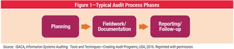 2018 Volume 2 Is Audit Basics Innovation In The It Audit Process