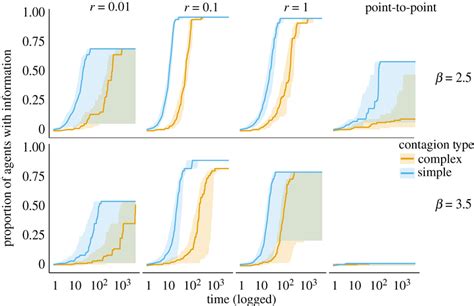 Simple And Complex Contagion Trajectories The Plot Shows The Spread
