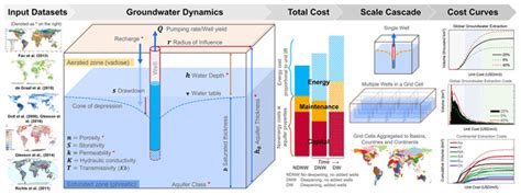 Long Term Hydro Economic Analysis Tool For Evaluating Global Groundwater Thomas Wild