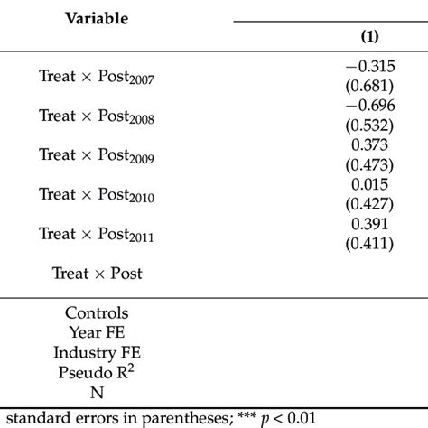 Standardized Deviation Of Covariates Before And After Matching