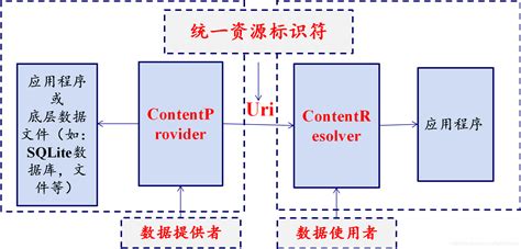 安卓学习笔记——contentprovider（内容提供者）android Contentprovider 可以不注册吗 Csdn博客