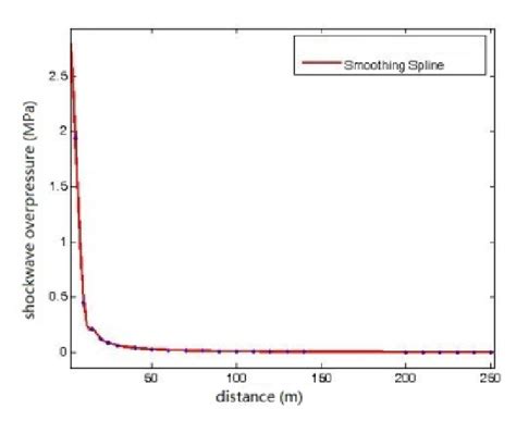 Attenuation Curve Of Shock Wave Download Scientific Diagram