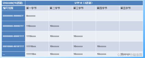Lcd Stm32液晶显示中英文 （6unicode字符集）stm32 Unicode Csdn博客