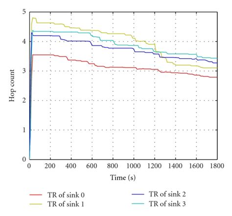 Average Hop Counts Vary For 4 Dimensional Routing Download