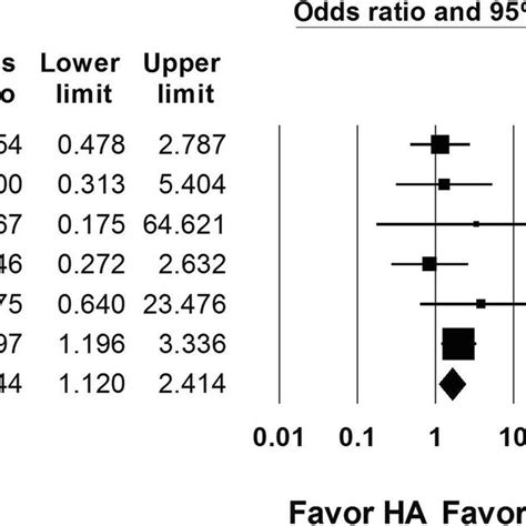 Forest Plot Comparing Dislocation Rate After Dual Mobility Total Hip