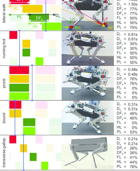 Gait Diagrams Of Various Gaits Using The Aps Parameterization Are Shown Download Scientific