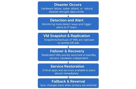 Guide How Does Virtualization Help With Disaster Recovery Within A Data Center