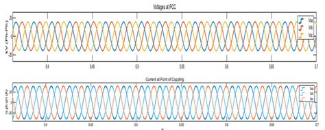 Enhanced Voltage And Current Waveform Of Pcc Download Scientific Diagram
