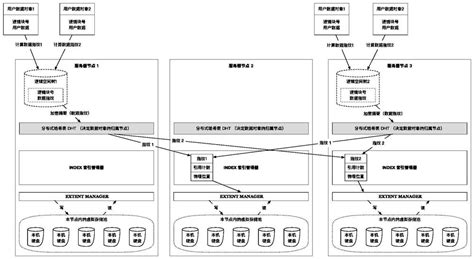 data writing reading method in a distributed storage system eureka