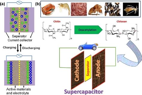 A Schematic Of A Charged And Discharged Supercapacitor 114 And