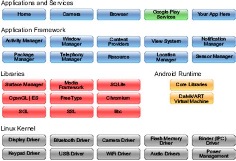 The Big Picture Hello Android By Ed Burnette The Pragmatic Programmers
