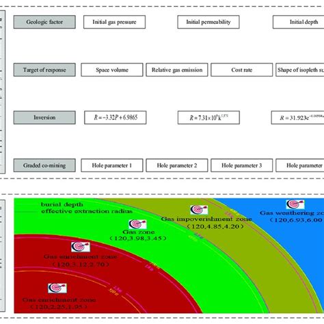 The Time Partition Prediction Model Of Gas Extraction Under Different