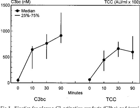 Figure 1 From Both Plasma And Leukocyte Associated C5a Are Essential