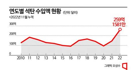 탈석탄을 외쳤지만석탄 수입 활활