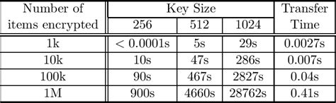 Table 1 From Secure Set Intersection Cardinality With Application To