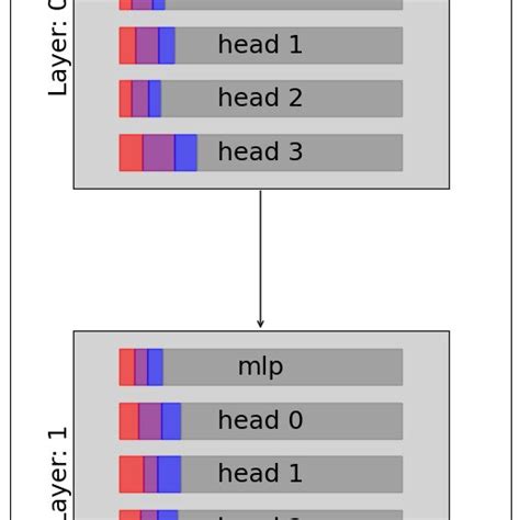 visualization of two subnetworks within a 2 layer gpt2 style