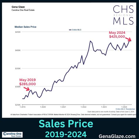 The Price Per Square Foot Of An Average Us Home Jumped More Than 50