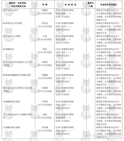 昆明医科大学2023年公卫考研 公共卫生考研硕士研究生招生目录 知乎