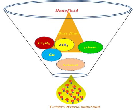 Sketch Of Ternary Hybrid Nanoparticles Preparation Download