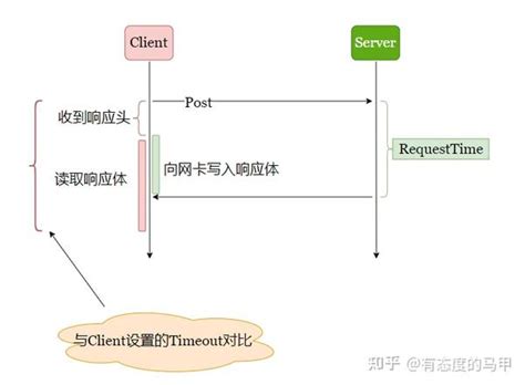 golang net HttpClient连接复用的坑位 知乎