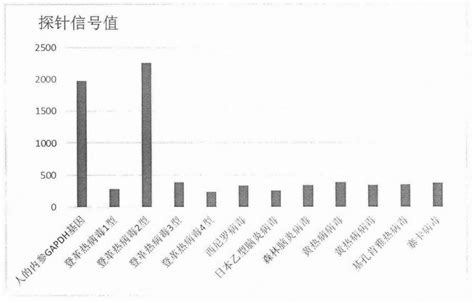 A Probe Primer Detection Kit And Detection Method For Detecting Arboviruses Based On A
