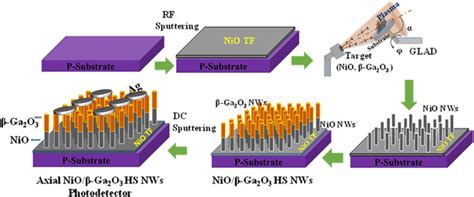 Fabrication Process Steps For Axial Nioβ Ga2o3 Hs Nw Pd Using Glad