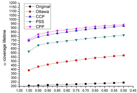 sensors free full text a localized coverage preserving protocol for