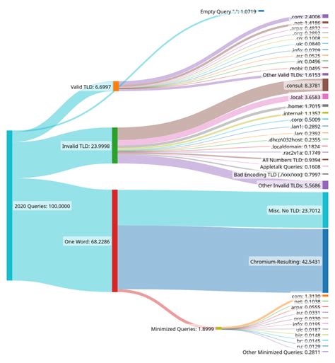 Understanding Dns Query Composition At B Root Apnic Blog