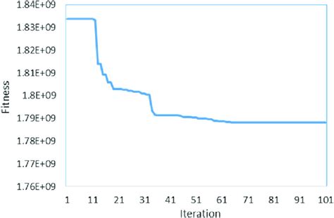 convergence plot for the proposed model download scientific diagram