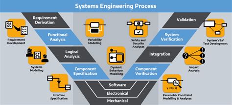 Model Based Systems Engineering A Competitive Advantage