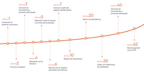 Cómo Crear Un Programa De Incorporación De Empleados Eficaz