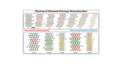 Synergy For Enhancing Strength And Toughness Of Diamond Through Polytypic Heterointerface The
