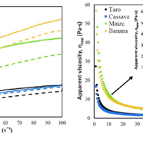 Steady Shear Flow Behavior Of 8 W W Samples Pastes A Flow Curves Download Scientific