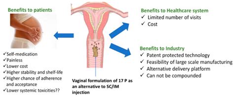 Pharmaceutics Special Issue Vaginal Drug Delivery For Local And