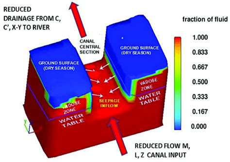 Summary Fluid Fraction Diagram On Water Inputoutput Flows On A Typical