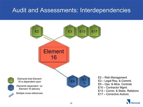 Internal Audit Best Practices For Safety Environment And Quality