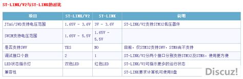 stm32 st link utility解决错误提示“can not read memory！disable read out