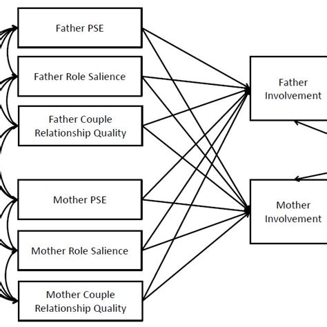 Conceptual Actor Partner Interdependence Model Of The Effects Of