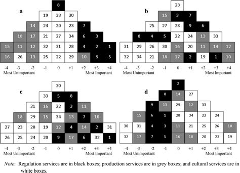 Factor Arrays Illustrating The Relative Importance Of Water Based