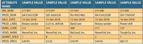Solved Using The Invoice Table Structure Shown In Table P Do The