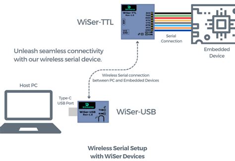 WiSer Wireless Serial Device Pair Bitmerse