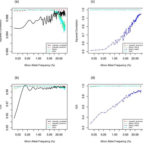 Comparison Of Imputation Accuracy With Squared Correlation A And
