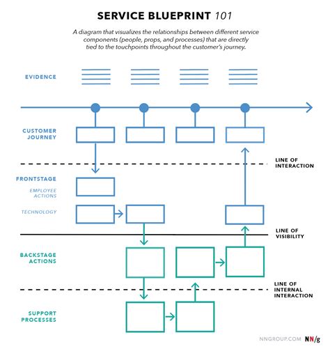 Service Blueprint Hotel