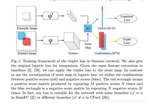 【triplettrackingeccv2018】论文阅读 Triplet Loss In Siamese Network For