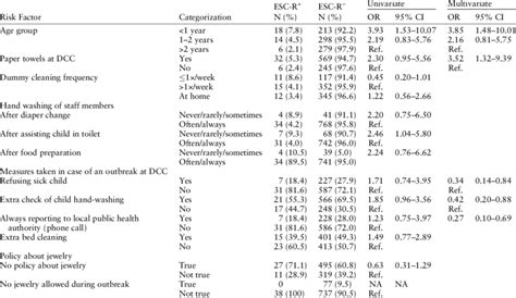 Univariate And Multivariate Analyses Of Possible Risk Factors For Esc R