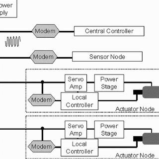Architecture Of The Dc Power Bus Communication System Download Scientific Diagram