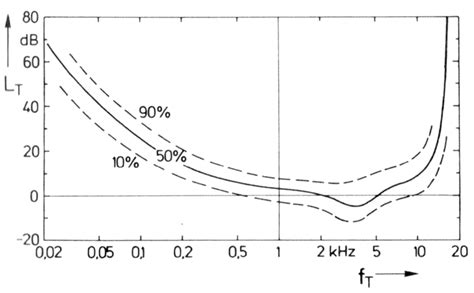 5 Absolute Hearing Threshold L T As A Function Of Frequency F T From