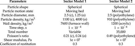 parameters of the particles in the dem simulation download table