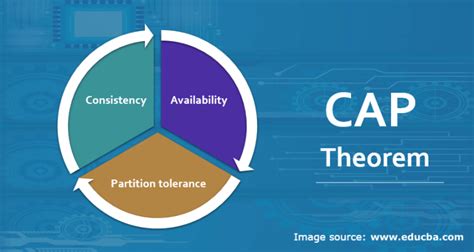 Cap Theorem And How Its Applied In Mongodb By Rukshan Jayasekara