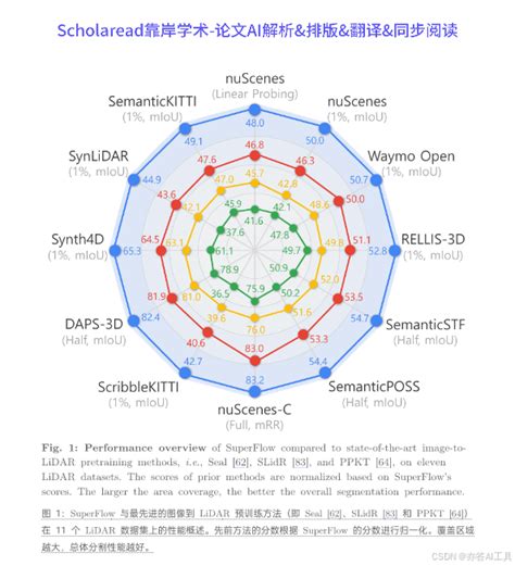 Eccv论文合集解析4d Contrastive Superflows Are Dense 3d Representation Learners Water Merged Csdn博客